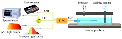 Sensors Free Full Text Probe Type Multi Core Fiber Optic Sensor For Simultaneous Measurement