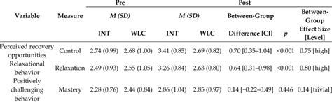 Means And Standard Deviations For Outcome Variables Differences In