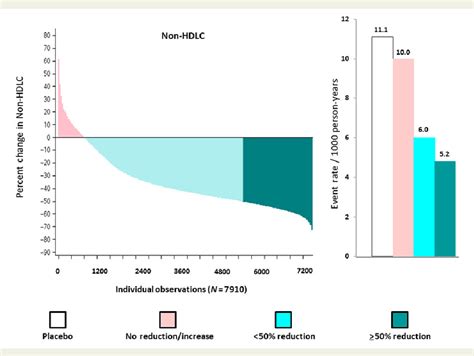 Figure 2 From Percent Reduction In Ldl Cholesterol Following High Intensity Statin Therapy