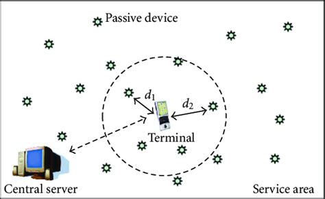 Architecture Of The Considered Passive Localization System Download