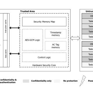 Pdf Configurable Memory Security In Embedded Systems