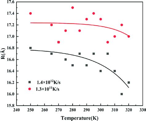 Effect Of Temperature On The Separation Domain Sizes Download
