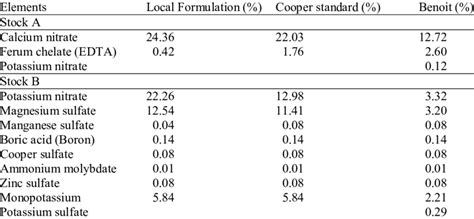 Chemical Composition Of Fertilizer Formulations Download Table