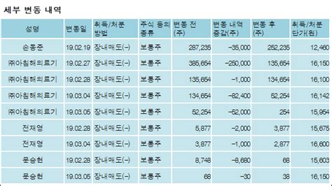Et투자뉴스 동일기연 지분 변동 손동준 외 8명 702p 감소 3716 보유 전자신문