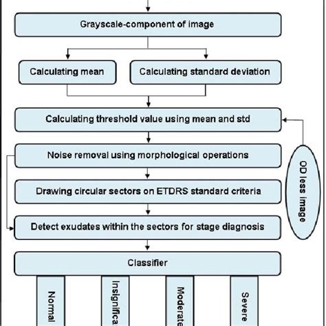 Flow Chart Of The Proposed Technique For Exudate Detection And Download Scientific Diagram