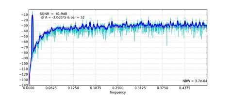 Introduction — Python Deltasigma V022 Documentation
