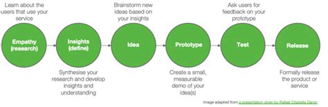 The UX Design Process User Experience Design
