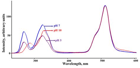 Synchronous Scan Luminescence Spectra Recorded For Sensor A Solutions Download Scientific