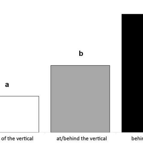 Different Letters Ab Indicate Statistically Significant Differences At P Download Scientific
