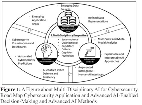 Fulltext Leveraging AI And ML For Advance Cyber Security