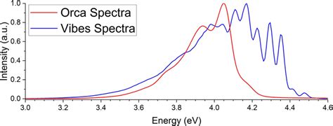Calculated Second Order Corrected Emission Spectra Using Orca Red