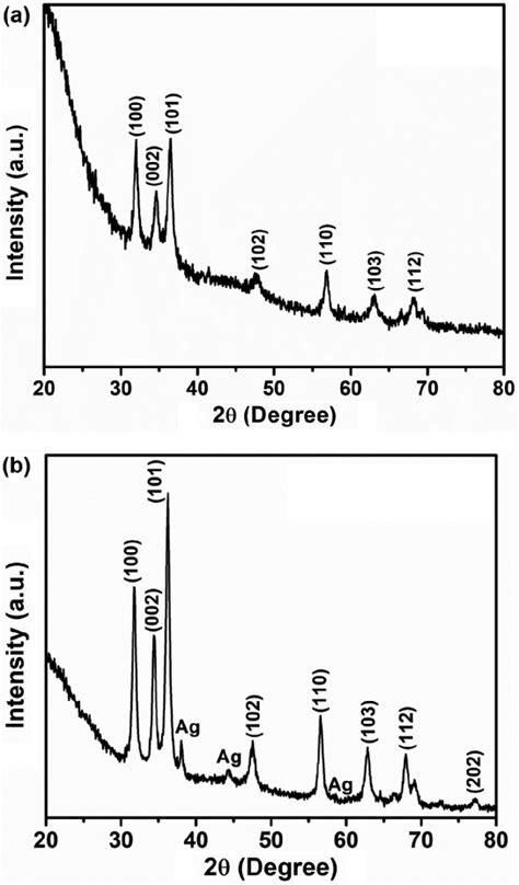 Xrd Patterns Of Sol Gel Derived A Zno And B Ag Doped Zno Powders