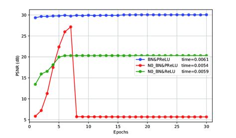 psnr db results of networks with prelu orange line or without