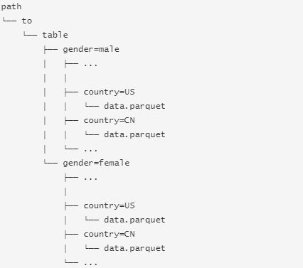 Spark Parquet Syntax Examples To Implement Spark Parquet