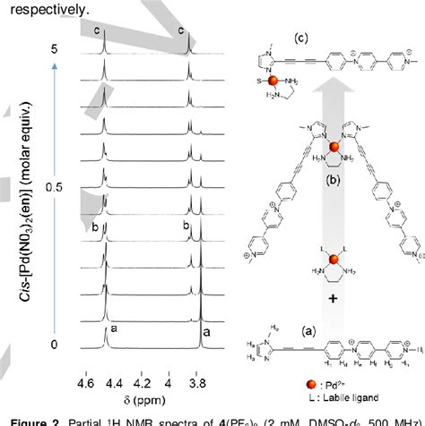 Figure 2 From Dynamic Molecular Metamorphism Involving Palladium