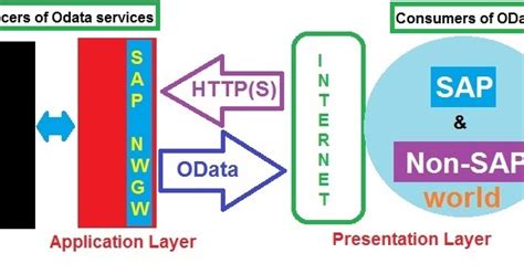 Namaste Sap Odata Open Data Protocol