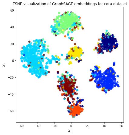 Node Classification With GraphSAGE StellarGraph Documentation