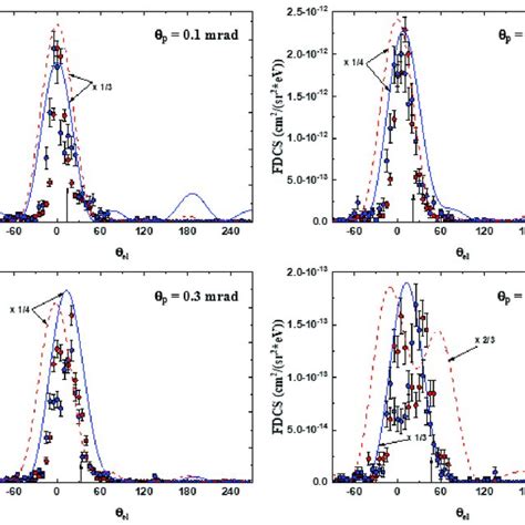 Fdcs For Electrons Ejected Into The Scattering Plane For Fixed θ P As