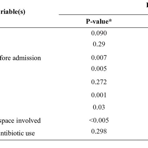 Bivariate Correlation Between Variables And Length Of Stay Download