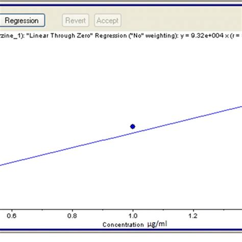 LC MS MS Response Expressed As Peak Areas For Different Mobile Phase Download Scientific