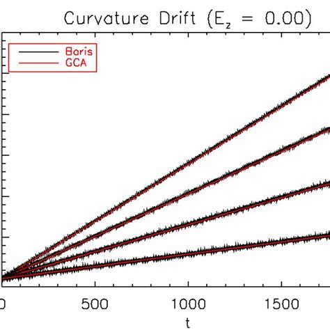 Particle Trajectories Top Panels And Vertical Position As A Function
