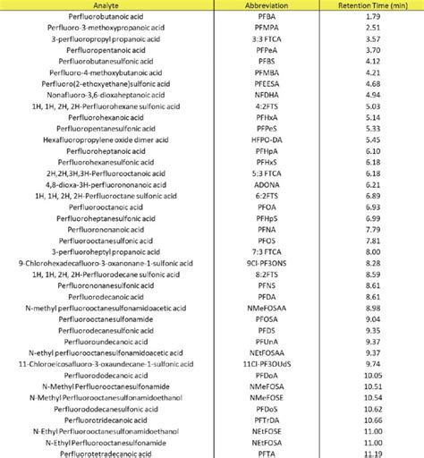 Current Lcms Approaches For Pfas Analysis