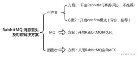 Rabbitmq 面试八股题整理rabbitmq八股 Csdn博客