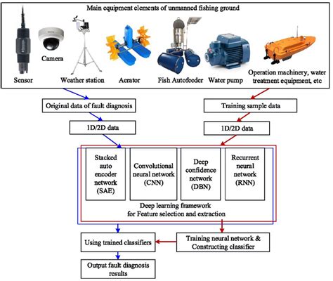 Deep Learning Fault Diagnosis Based On Multi Source Heterogeneous Data
