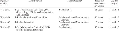 Teacher A B C And D Profiles Download Scientific Diagram