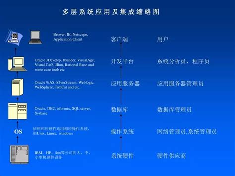 ppt 多 层 系 统 应 用 及 集 成 缩 略 图 powerpoint presentation id 5286014