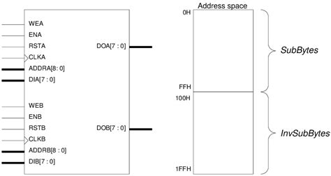 Block Ram Based Implementation Of Subbytes And Invsubbytes Download