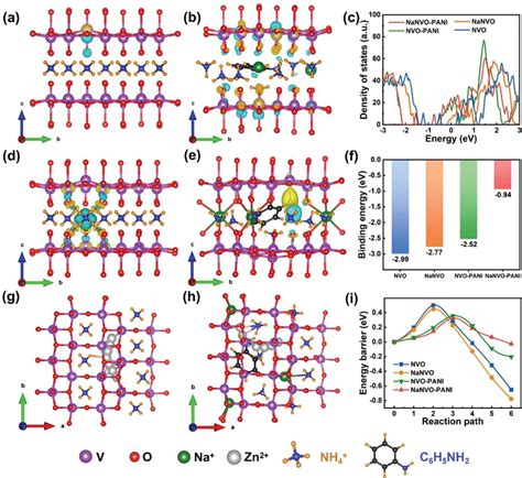 Density Functional Theory Dft Investigations Charge Density