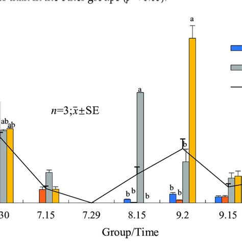 Dominance Of Chroococcus Sp In Different Treatment Groups During The