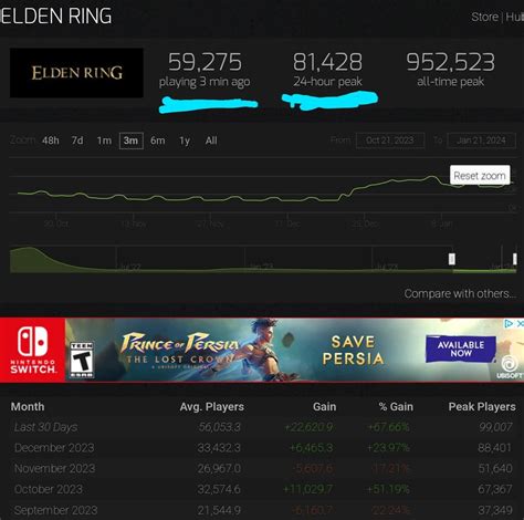 The Steam Player Count For This Game Is Absolutely Nuts A 2 Year Old Game Thats Mostly Single