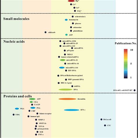 Schematic Illustrations Of Electrochemical Aptamer‐based E‐ab Download Scientific Diagram