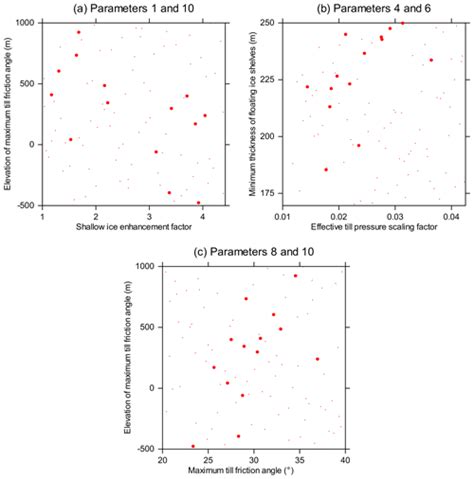 Gmd An Iterative Process For Efficient Optimisation Of Parameters In
