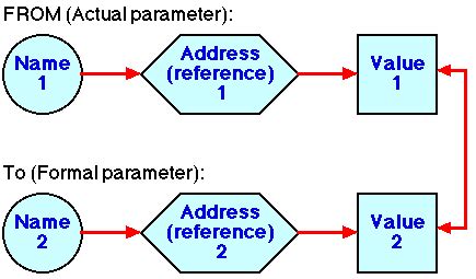 Comp Parameter Passing