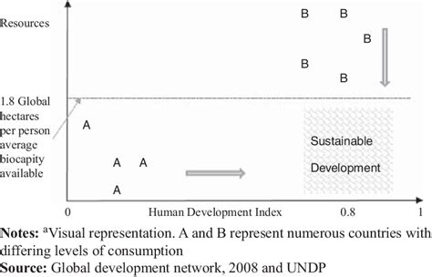 Resource Consumption Patterns And Sustainabilityª Download Scientific