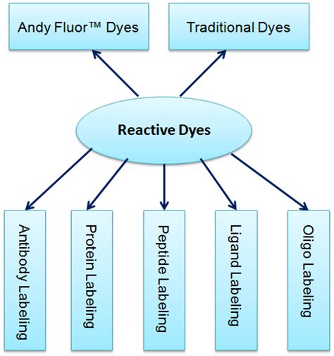 Reactive Dyes Abp Biosciences