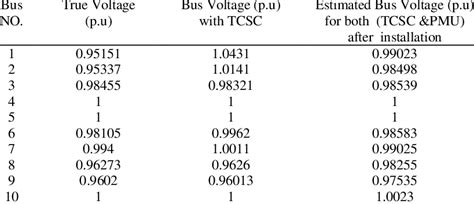 True Voltages Magnitudes Bus Voltages After Only Tcsc Installation