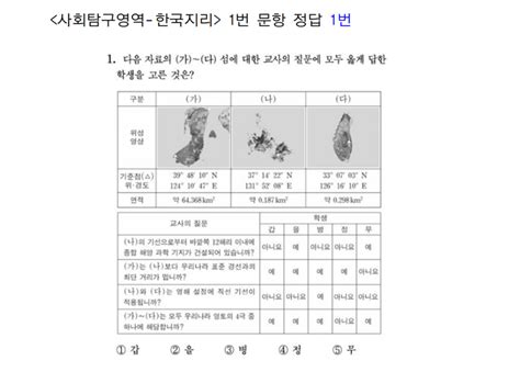 2025학년도 포함 최근 10년 수능에 독도 문제 출제