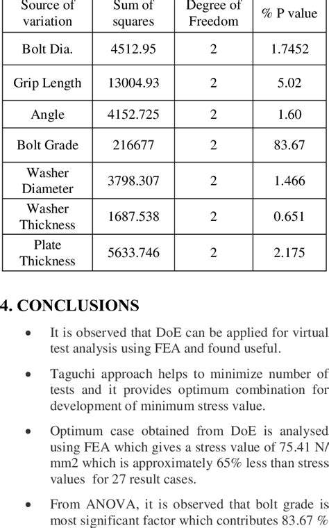 Anova For Bolt Stress Analysis Download Table