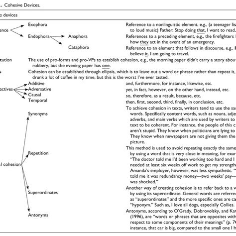 The Use Of Cohesive Ties By The Three Groups Of Participants Download Scientific Diagram