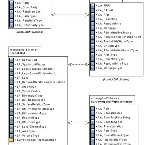 The LADM Overview Of Sub Packages With Their Respective Classes ISO