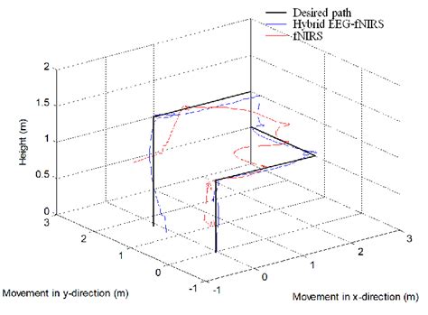 Quadcopter Movement Using Brain Signals In An Arena Download Scientific Diagram