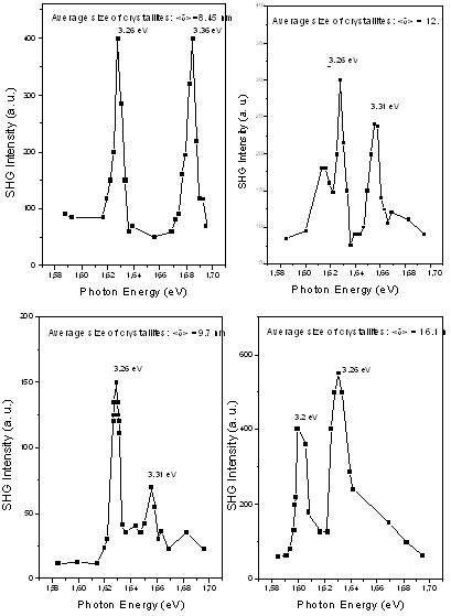 Shg Spectra Nanocrystalline Silicon Films With Different Average Grain Download Scientific