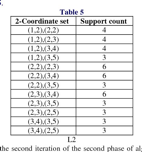 Table 1 From Frequent Pattern Mining Of Trajectory Coordinates Using