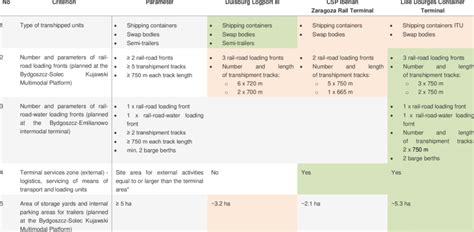 Multi Criteria Analysis Of Reference Terminals Download Scientific Diagram