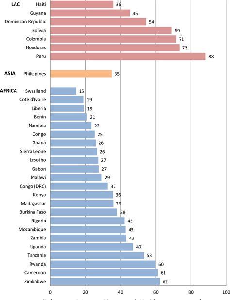 Figure 1 From Unmet Need For Contraception In Developing Countries