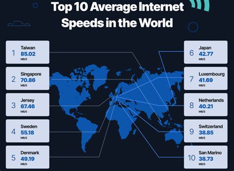 Who Has The Fastest Internet In The World Infographic WebFX